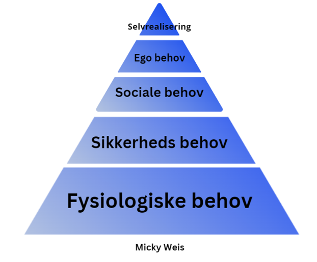 Maslows behovspyramide: derfor er den relevant for markedsføring