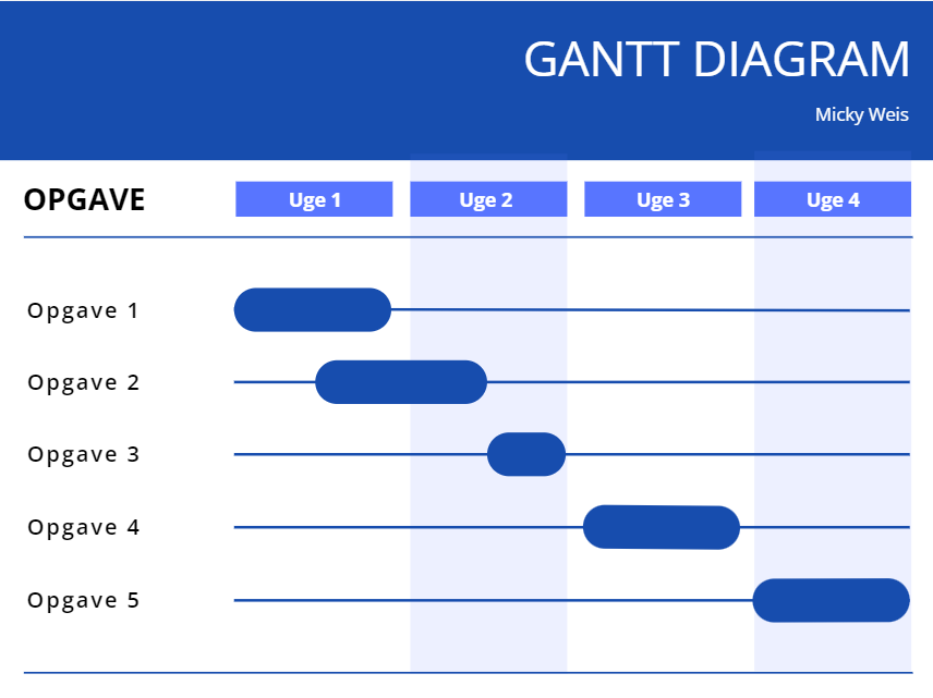 Gantt diagram: Hvordan anvendes det?