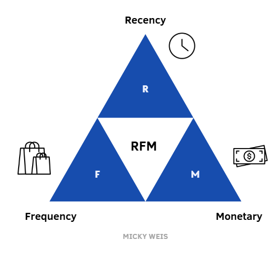 RFM-modellen: Sådan bruger du den