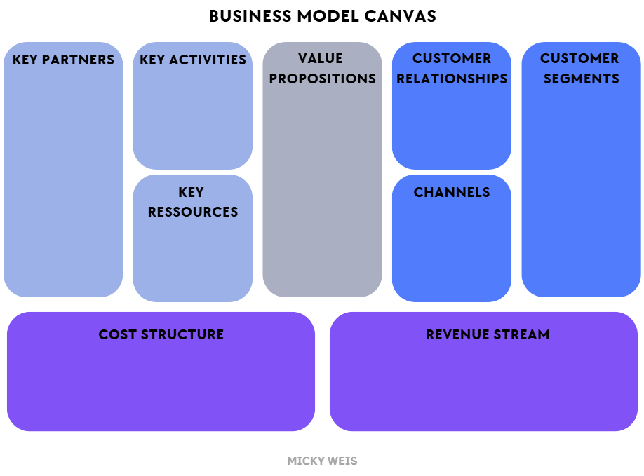 Business Model Canvas: Skab overblik over din forretningsmodel